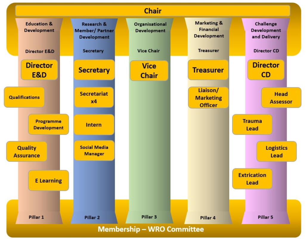 WRO Structure - World Rescue Organisation
